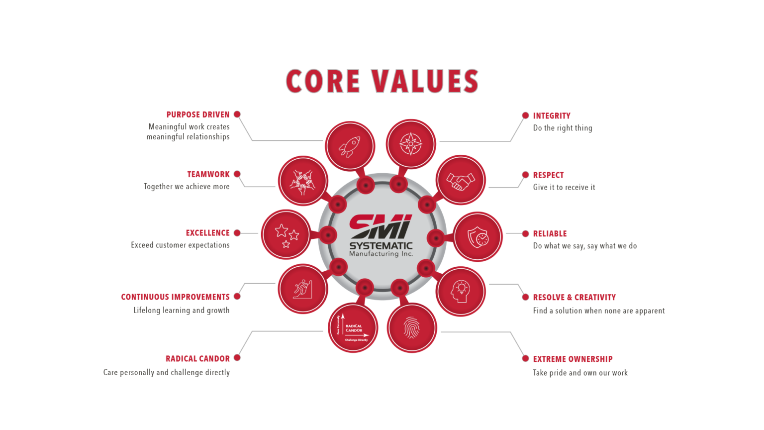 Vision, Mission, & Values - Systematic Manufacturing Inc.